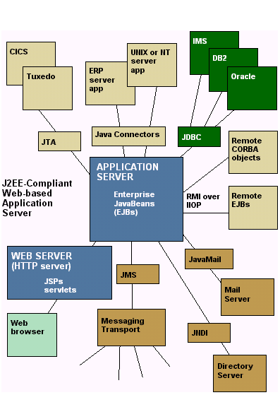 Advantages of Application Server - Data Centers Knowledgebase Blog
